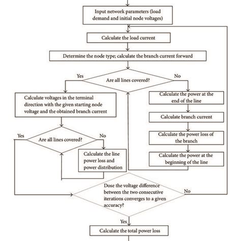 The Flowchart Of The Backforward Sweep Algorithm Download