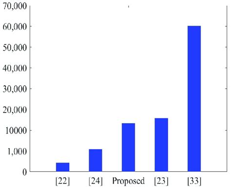 Memory Usage Comparison Between Proposed And Current Designs Download Scientific Diagram