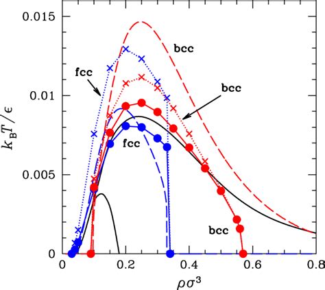 Gaussian Core Model Phase Diagram The Outcome Of The Scha Blue And