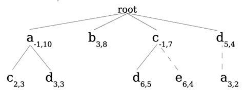 Example Of A Prefix Tree For Frequent Sequences Management Download Scientific Diagram