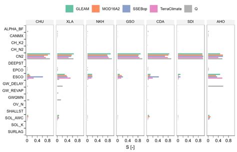 Total Sensitivity S Of Streamflow And Et With Respect To Each Model Download Scientific
