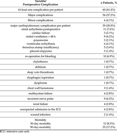 Postoperative Complications And Early Mortality After Pneumonectomy