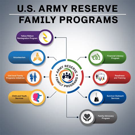 Army Reserve Medical Command Ar Medcom Posted On Linkedin