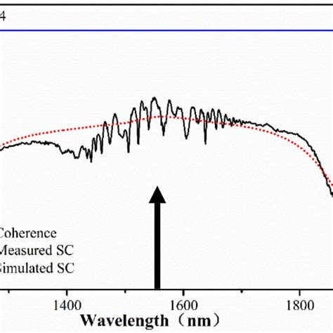 Simulated And Measured Sc Spectrum At Output Power Of 720 Mw In The