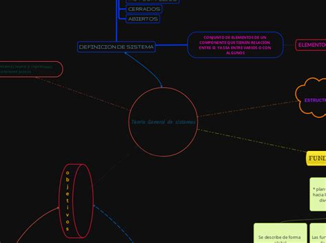 Teoria General De Sistemas Mind Map