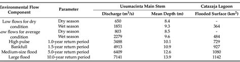 Environmental Flow Components Parameters And Metrics For The