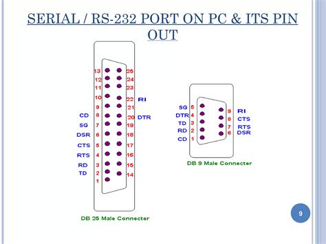 Uart Ppt Computer Peripherals Computing
