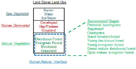 Schematic Diagram Of Hierarchical Land Surface Classification Download Scientific Diagram