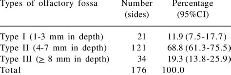 Types Of Olfactory Fossa Download Table