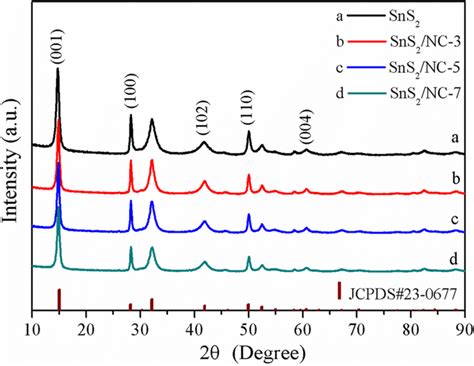 Xrd Patterns Of The As Prepared Sns2 Nc X X 0 3 5 And 7
