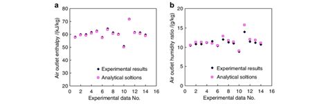 Comparison Between Analytical Solutions And Experimental Data By Fumo