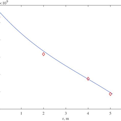 Dependence Of The Pressure Provided By The Explosion From The Explosion