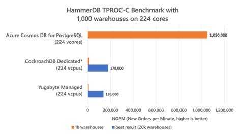 分散postgresqlベンチマーク：azure Cosmos Db、cockroachdb、およびyugabytedb Infoq