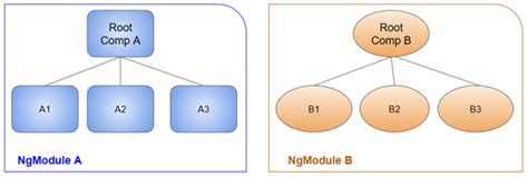 Angularda Modules Kavramı Angular Uygulamaları Modülerdir Ve By