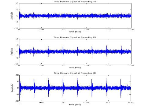 simulated time domain signal with increasing defect impulse download