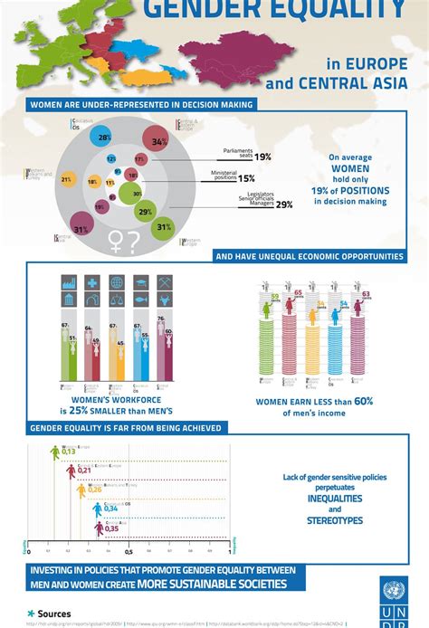 Data Visualization Course Project 1 Gender Equality Equality Gender