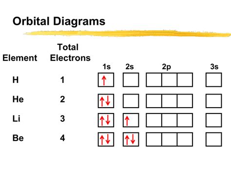 Orbital Diagrams And Electron Configuration Worksheet Answers Free