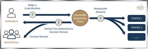What Are Charitable Remainder Trusts Asset Strategy