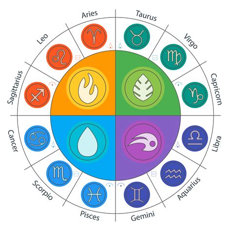 Zodiac Signs In Order By Element At Mary Smithey Blog