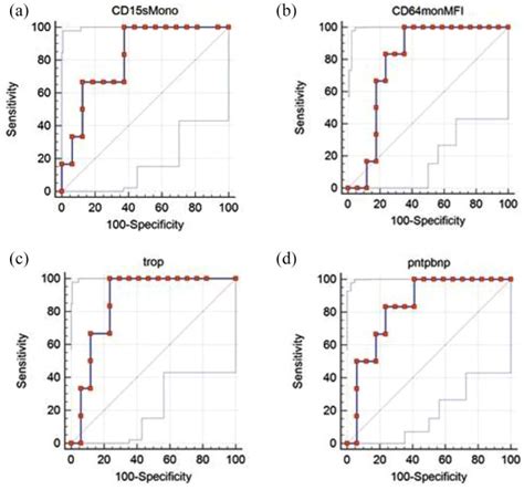 High Expression Of Neutrophil And Monocyte Cd64 With Simultaneous Lack Of Upregulation Of