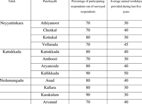 Participation And Employment Generation Download Scientific Diagram