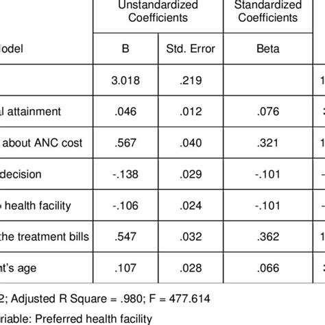 Regression Analysis Coefficients Download Table