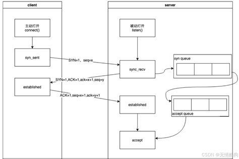 Tcp半连接队列与连接队列及安全问题，syn Flood攻击及防御手段synflood连接队列 Csdn博客