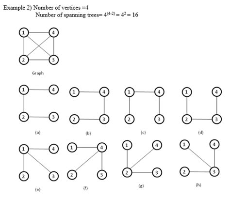 Graphs — Introduction Dfs Bfs Prims Algorithm Kruskals Algorithm