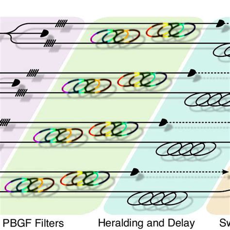 Schematic Depicting The Spatial Multiplexing Of Four Heralded Single