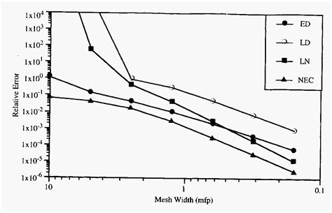 Figure 1 From An Exponential Discontinuous Scheme For Discrete Ordinate