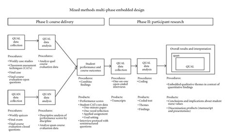 Mixed Methods Multi Phase Embedded Design Download Scientific Diagram