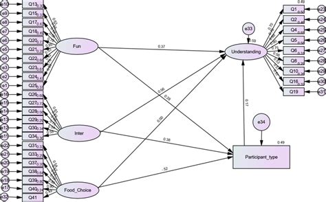 Multigroup Moderation Analysis Results Download Scientific Diagram