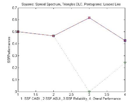 Scoring Functions For Performance Foms Versus Three Design Concepts