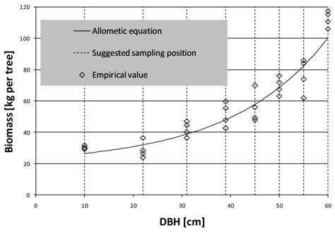 Example Of Selection Procedure For Trees To Test The Allometric