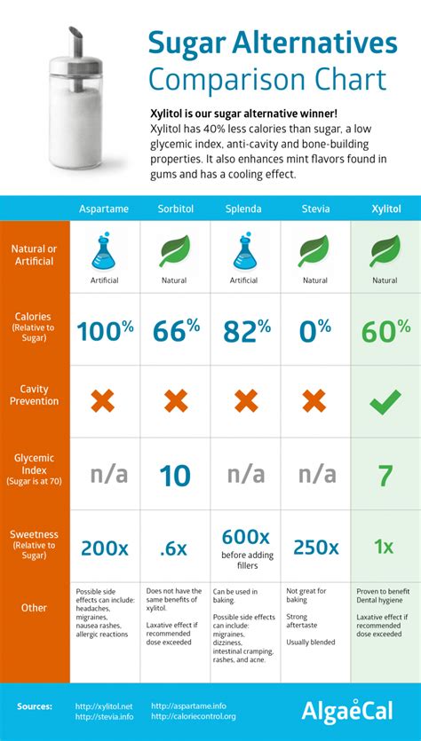 Xylitol The Healthier Sugar Substitute
