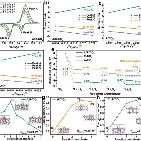 A Cv Curves Of Ar‐tio2‐modified Separator At Different Scanning