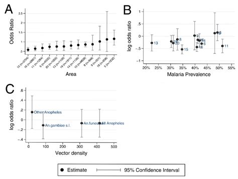 Panel A Shows A Scatter Plot Of Stratum Specific Adjusted Odds Ratio Of