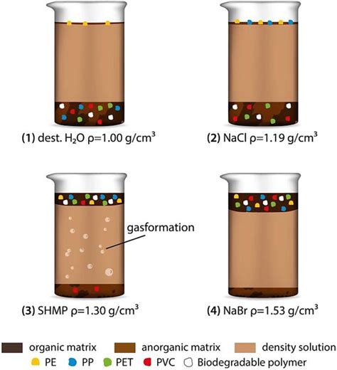 Representation Of The Density Assisted Separation Of Mps Reproduced