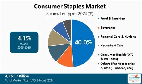 Consumer Staples Market Size Share And Trends Forecast 2035