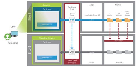 Виртуализация Vmware Vsan Stretched Cluster и архитектура Horizon View