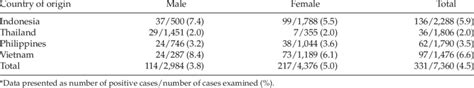 Sex Distribution And Infection Rate Of Intestinal Parasites Among