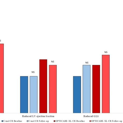 Comparison Of Percentage Of Diastolic Dysfunction Reduced Ejection Download Scientific Diagram