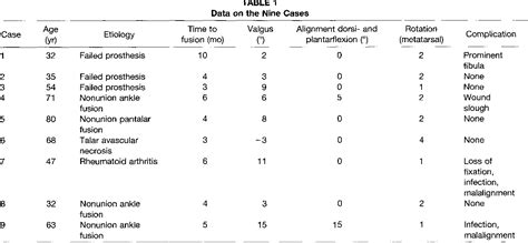 Table 1 From Tibiocalcaneal Arthrodesis Semantic Scholar