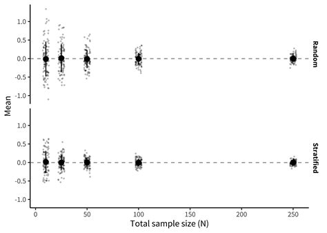 10 Sampling Experimentology