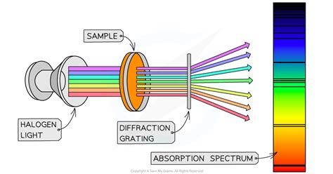 Diffraction Grating Diffraction Grating Video Khan Academy