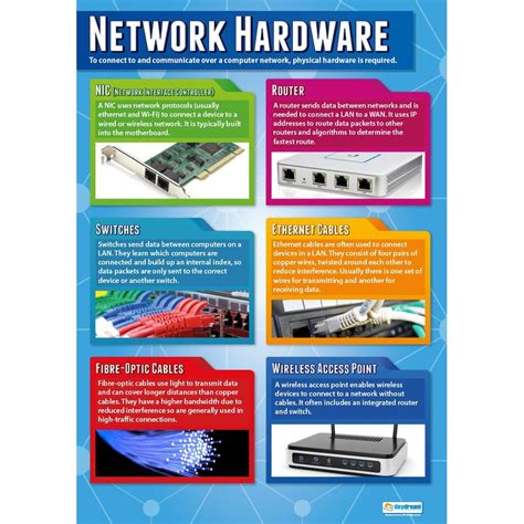 Computer Networking Poster