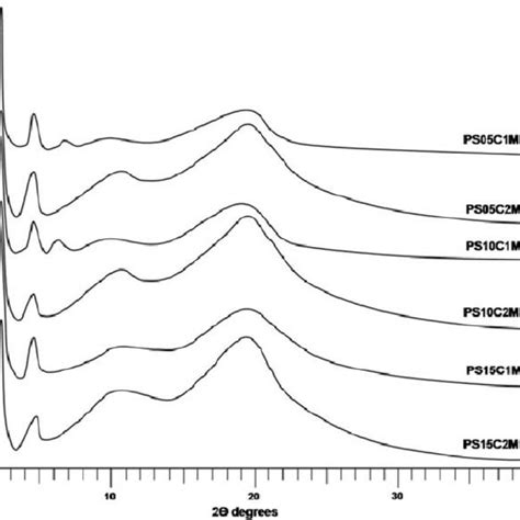 Glass Transition Temperature For Polystyrene Styrene Maleic Download Table