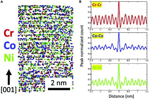 Apt Imaging Method A Atom Map Slice Obtained From A Two Dimensional