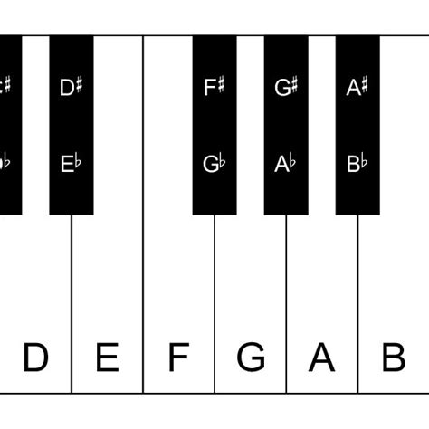 Cyclic Order Of The Twelve Pitch Classes Marked In Green C Major