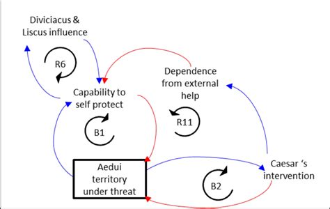 Shifting The Burden Unveiled Download Scientific Diagram
